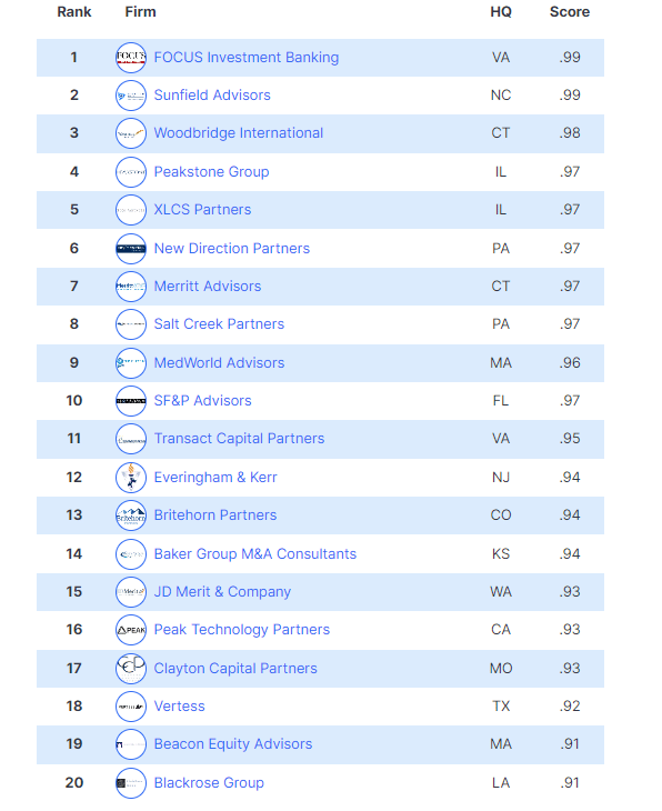 For the Second Year in a Row, Transact Capital Partners Ranks in the ...